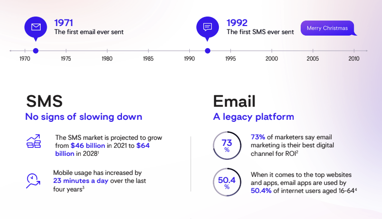 SMS vs Email | Best Marketing Channel Debate | Whispir
